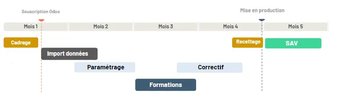 Prelium : intégrateur Odoo